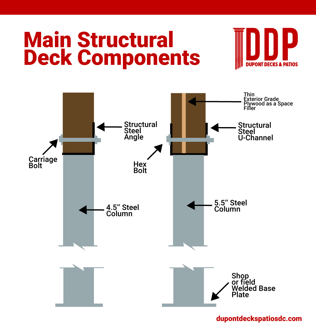 Main Structural Deck Components Part II of VI - Dupont Deckspatios