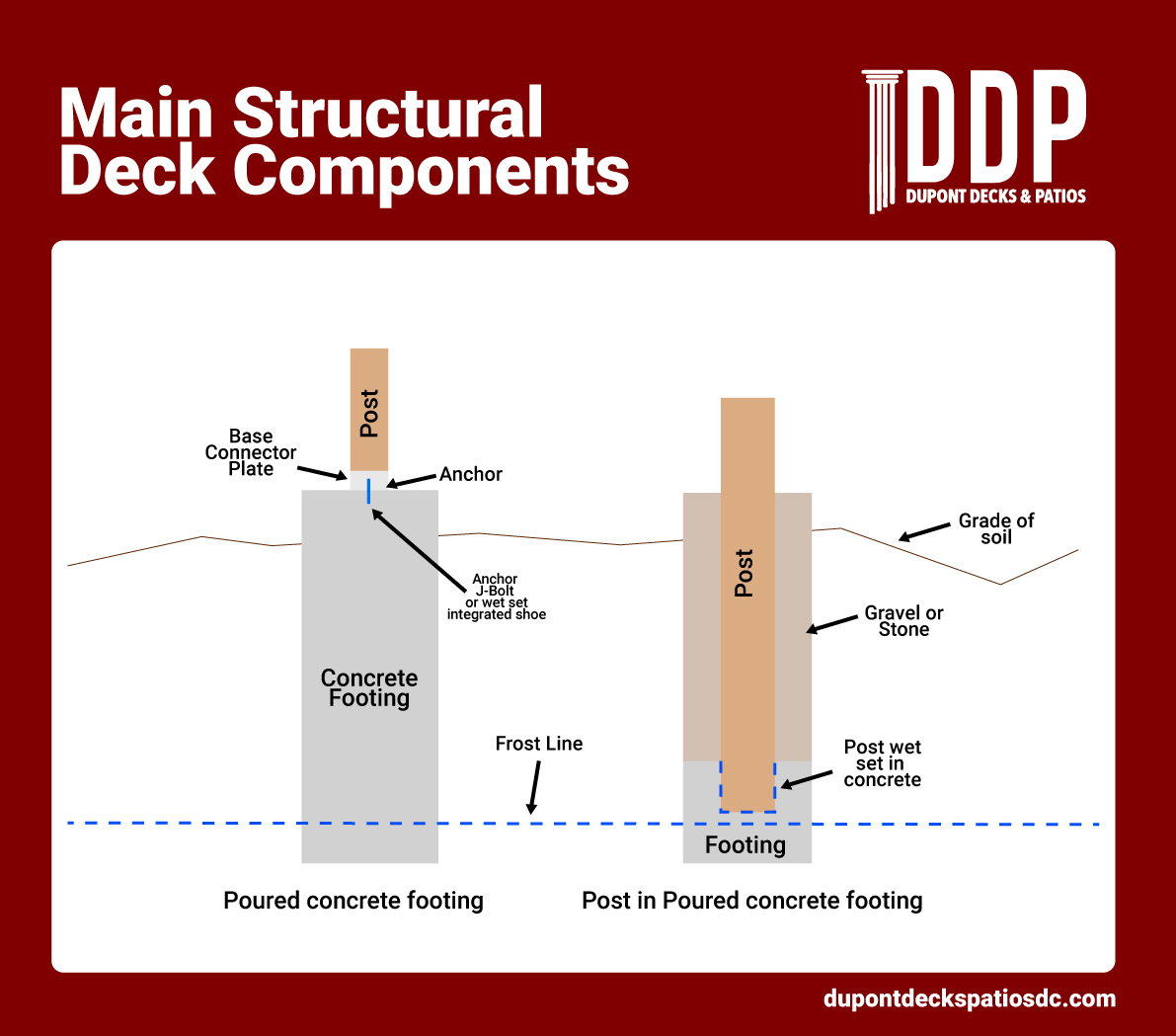 Main Structural Deck Components Part I of VI - Dupont Deckspatios