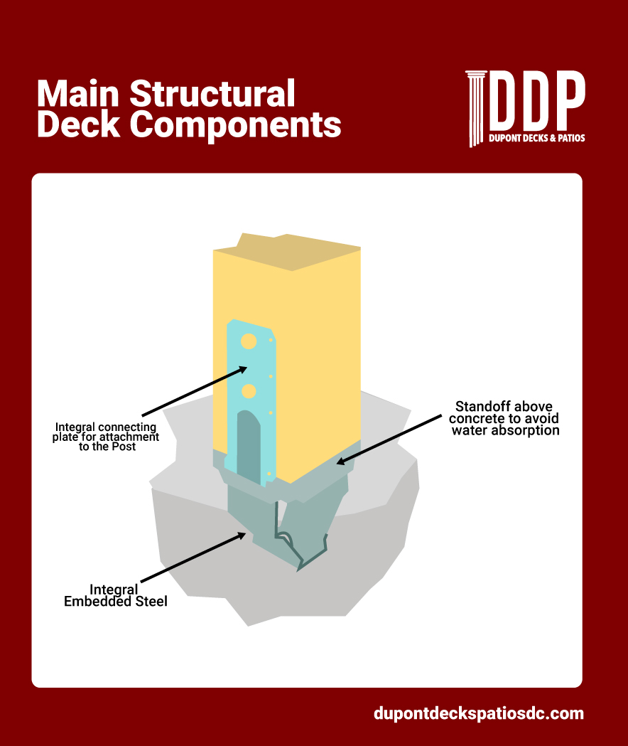 Main Structural Deck Components Part I of VI - Dupont Deckspatios
