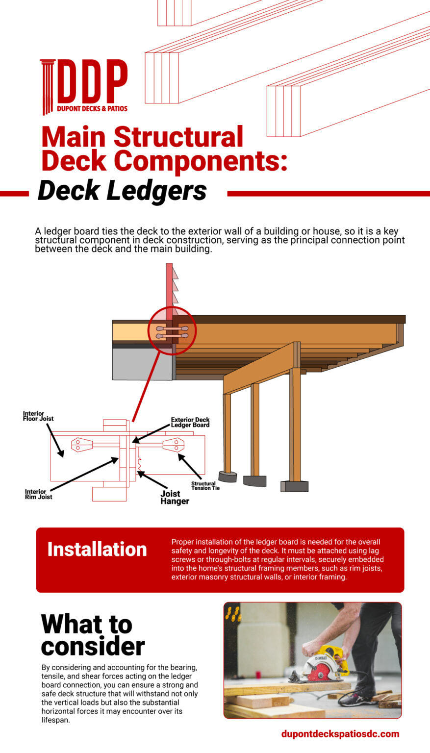 Main Structural Deck Components: LEDGERS - Part V of VI - Dupont ...